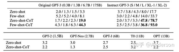 CoT系列-Zero-shot-CoT[year 2023, Google] - 知乎
