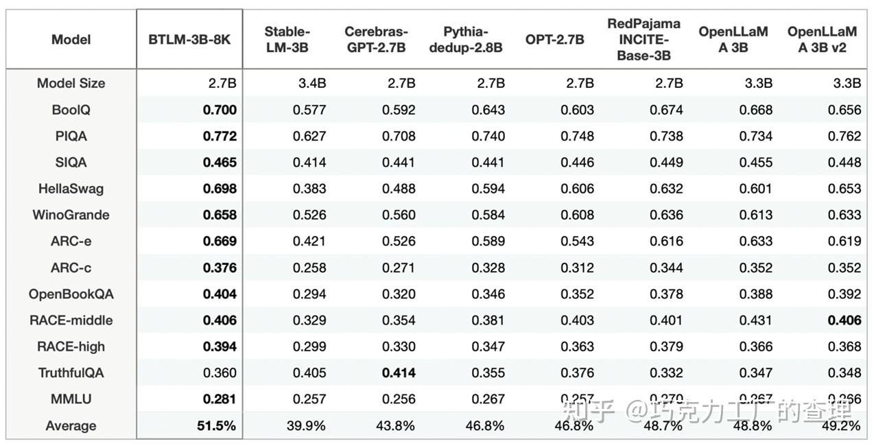 BTLM-3B-8K: 7B Performance in a 3 Billion Parameter Model - 知乎