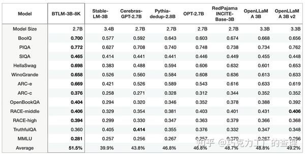 BTLM-3B-8K: 7B Performance in a 3 Billion Parameter Model - 知乎
