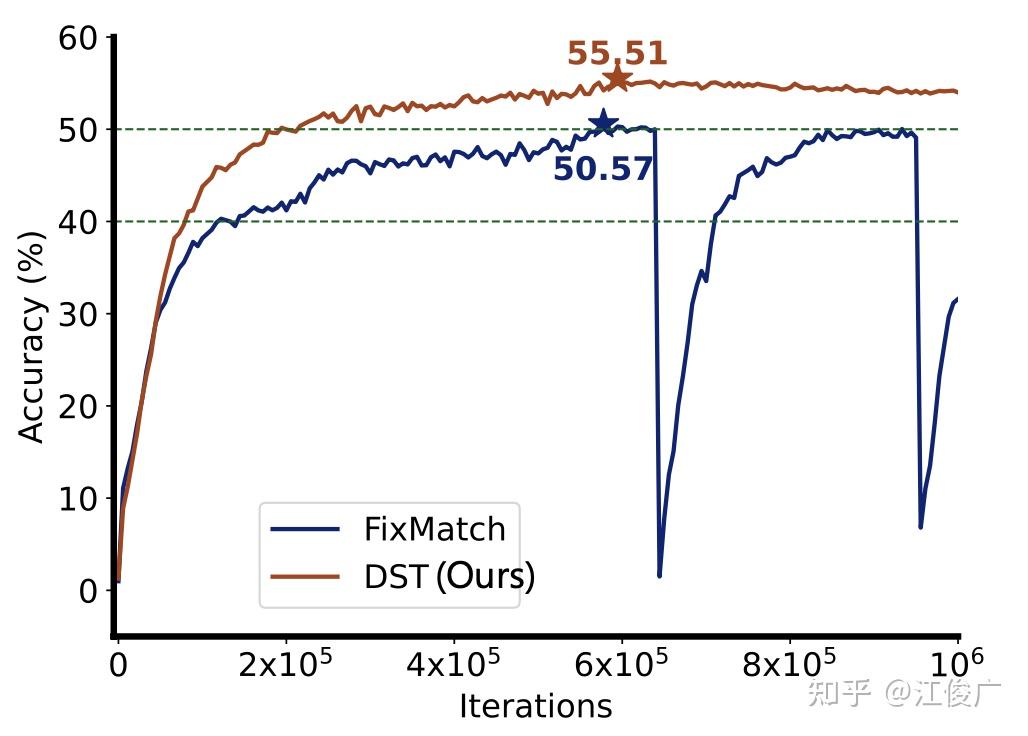 NIPS2022 Oral | Debiased Self-Training: 半监督学习的消偏 - 知乎