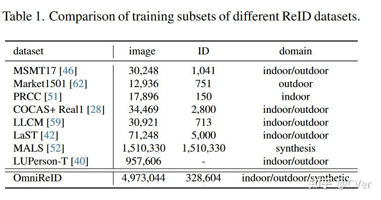 CVPR 2024 | ReID迎来大一统？一个模型拿下多类主流ReID任务新SOTA！开启ReID新纪元！ - 知乎