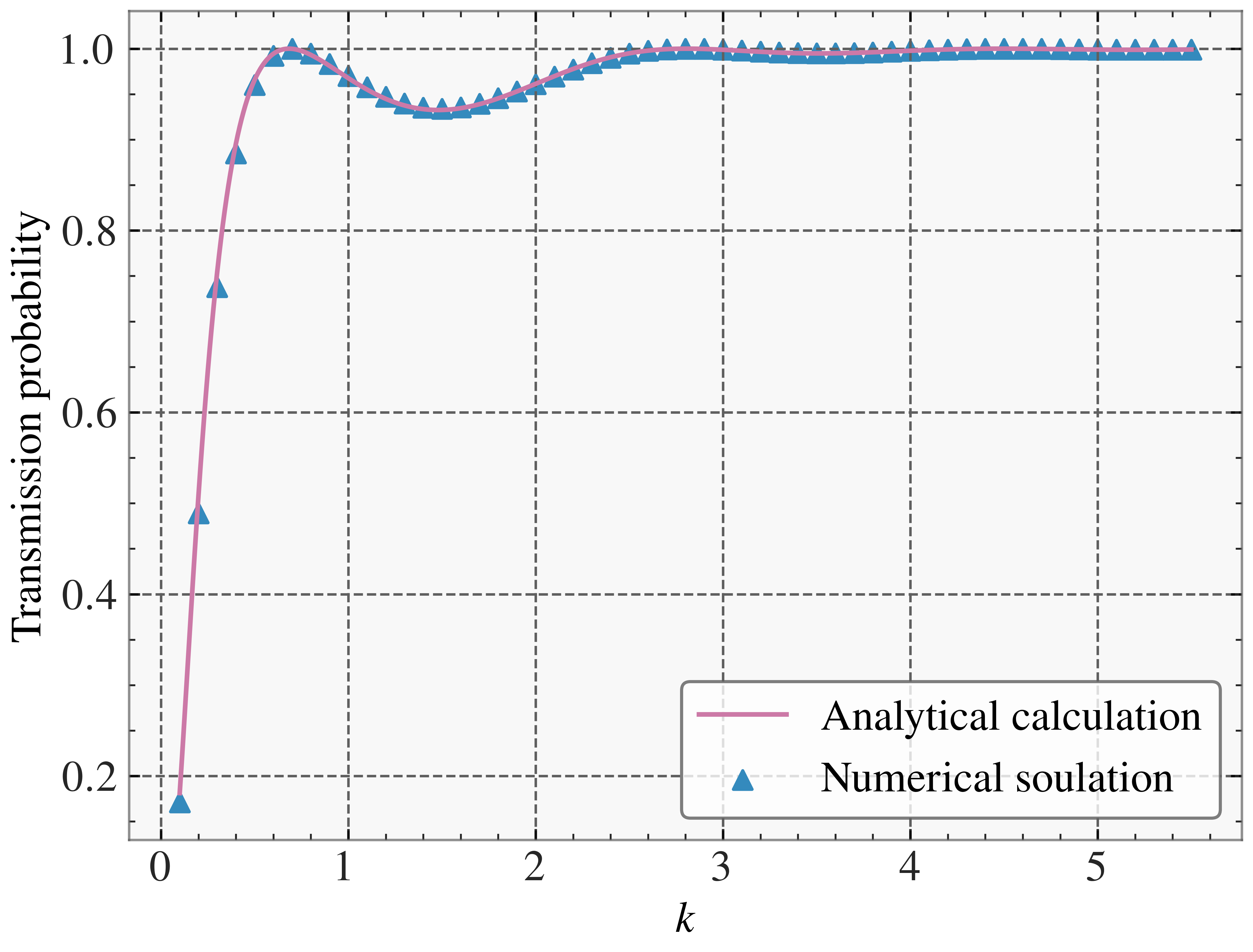 一维散射的薛定谔方程的数值解