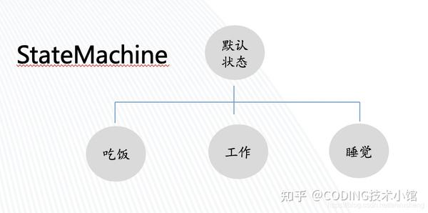 一文详解 Android状态机StateMachine 使用方式及实现原理 - 知乎