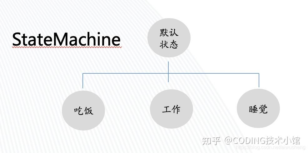 一文详解 Android状态机StateMachine 使用方式及实现原理 - 知乎