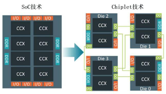 被寄予厚望的Chiplet技术 - 知乎