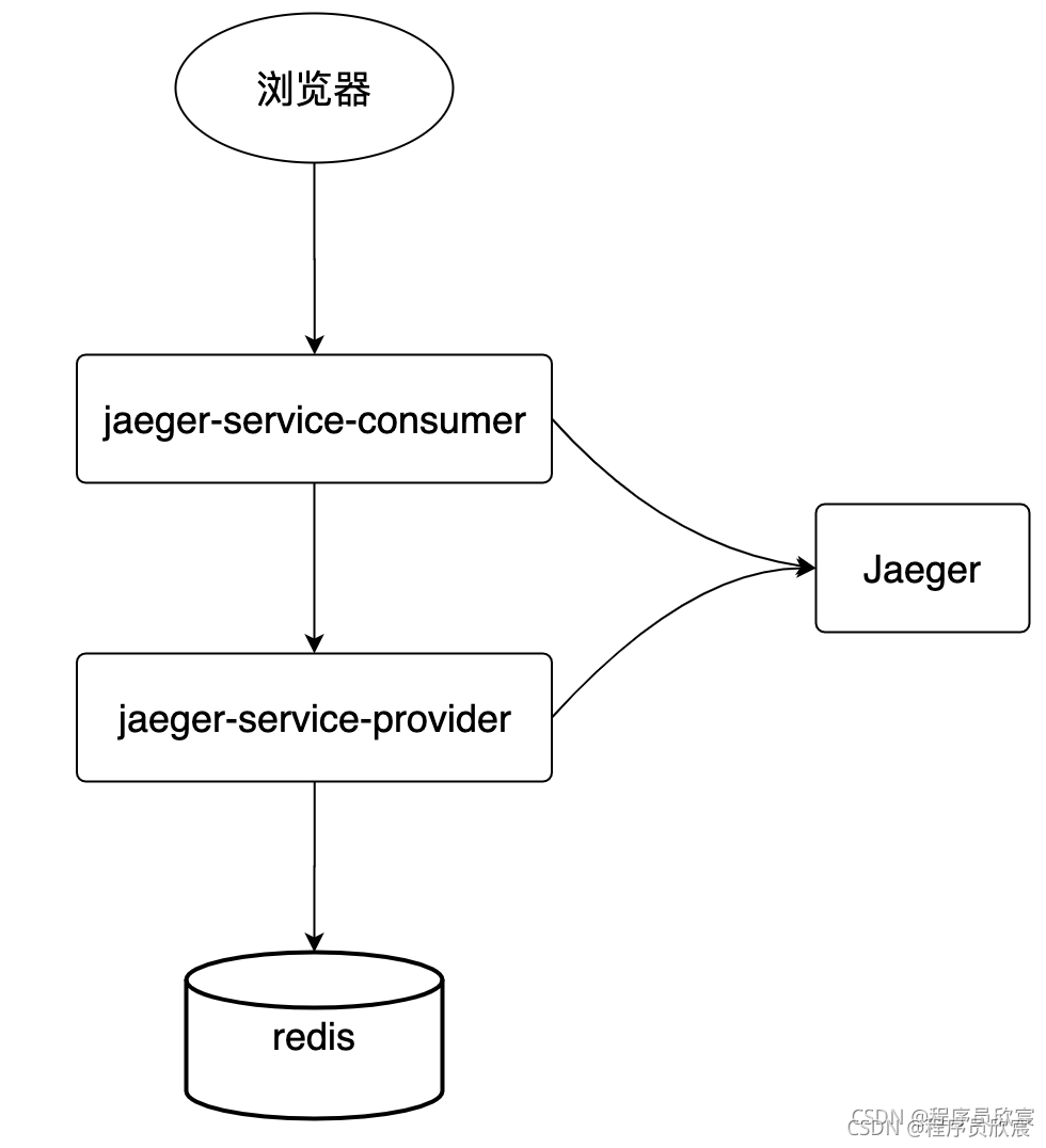 Jaeger开发入门(java版) - 知乎