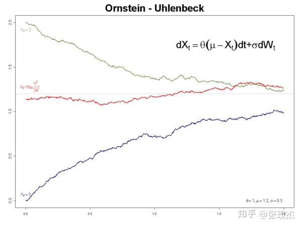 Ornstein-Uhlenbeck Process - 知乎