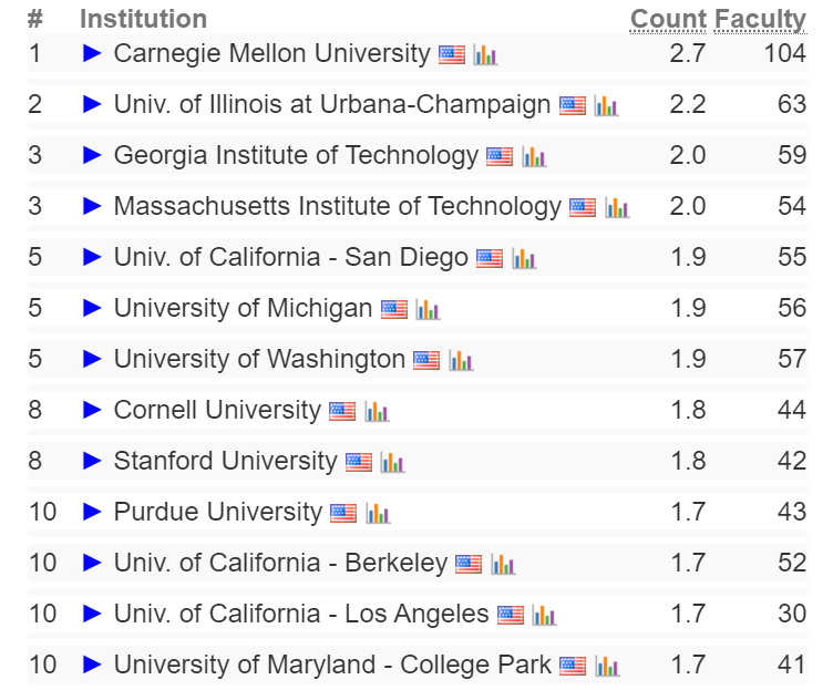 2023年CS Rankings计算机专业排名公布，各领域榜首花落谁家？ - 知乎