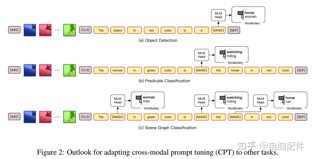 【新文速递】多模态领域的prompt工作来了！ - 知乎