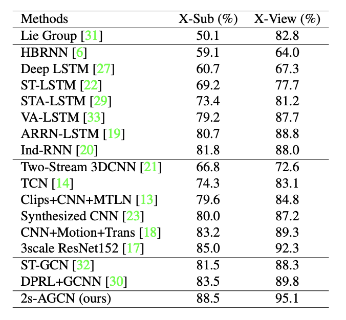 基于骨骼点的动作识别（论文分享） - 知乎