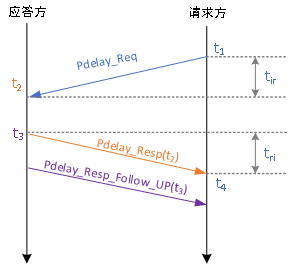 一刻钟读懂gPTP - 知乎