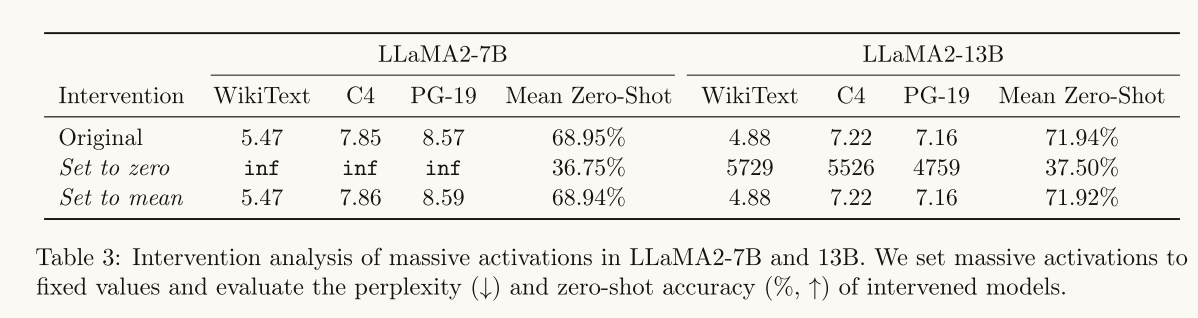 Massive Activation in LLM - 知乎