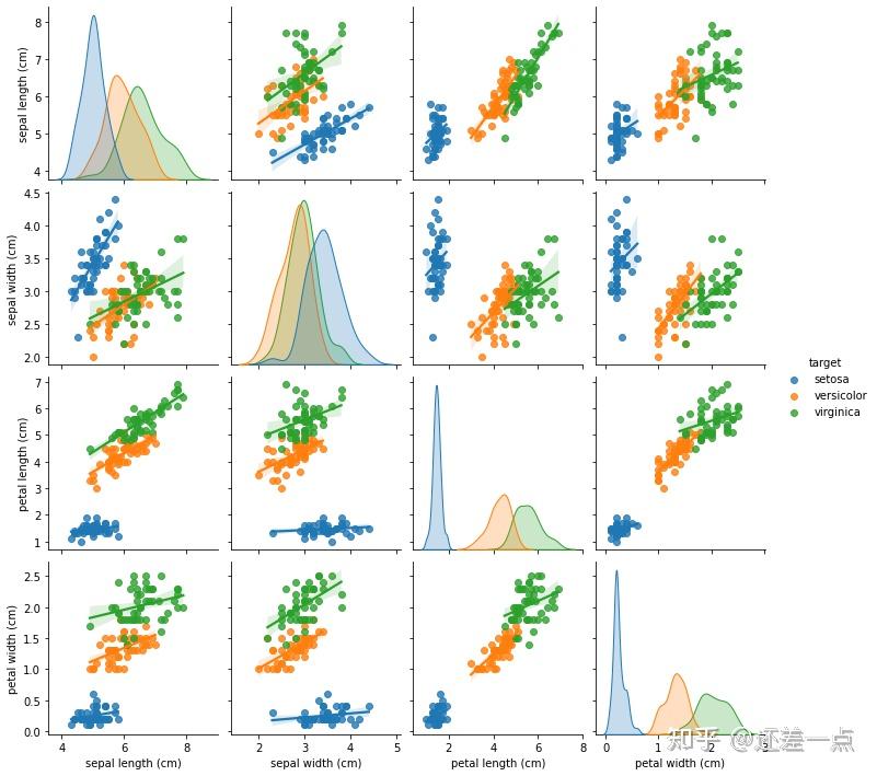 一文看懂seaborn的pairplot - 知乎