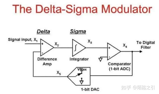 ADC也有很多类，你知道哪几种？ - 知乎
