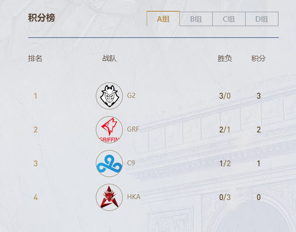 Lol：A组实力差距明显，G2和Grf携手出线，北美之光陨落，HKA一胜难求 - 知乎