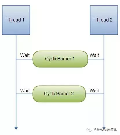 Java 中的 CyclicBarrier 多线程同步机制使用方法 - 知乎