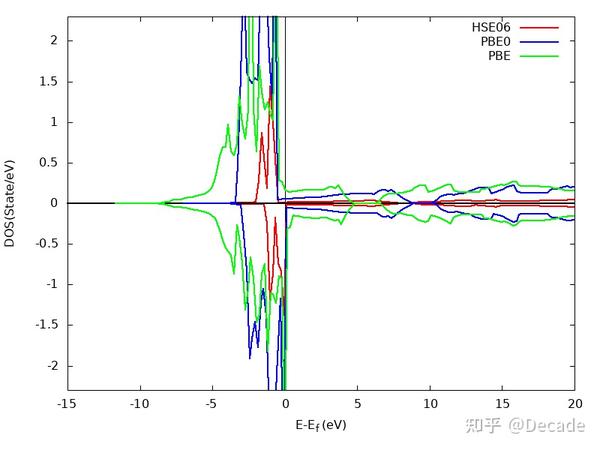 VASP从入门到入土：杂化泛函专项训练(一) - 知乎