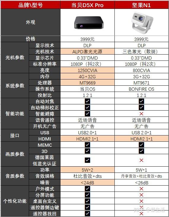 卧室投影仪对比：当贝D5X Pro和坚果N1对比哪个更值得买？ - 知乎