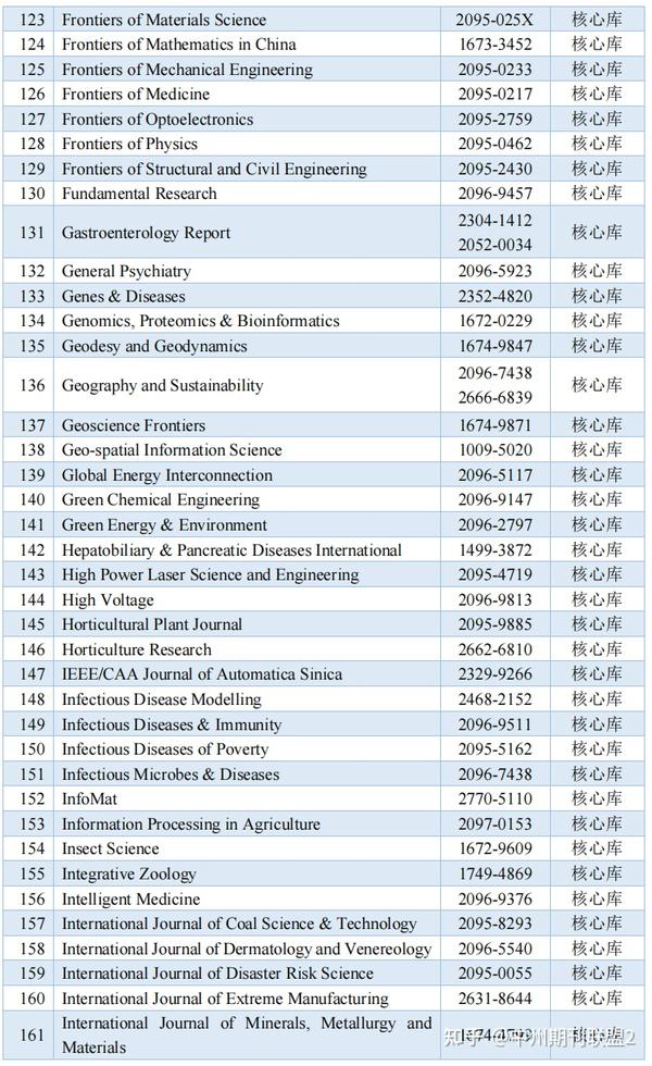最新！中国科学引文数据库(CSCD)收录期刊(2023-2024)目录！ - 知乎
