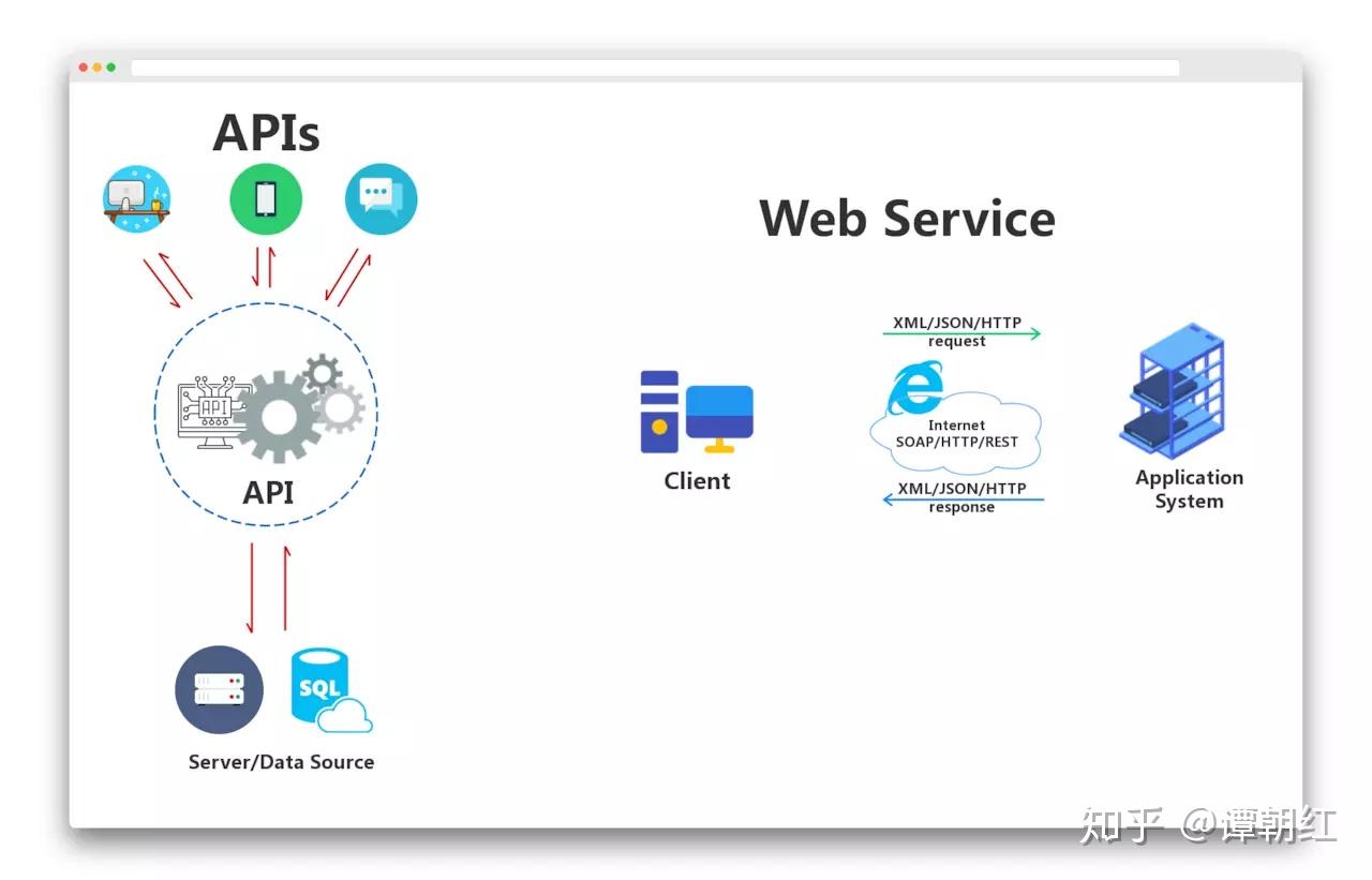 正确甄别api Rest Api Restful Api Web Service之间的异同 知乎 3161