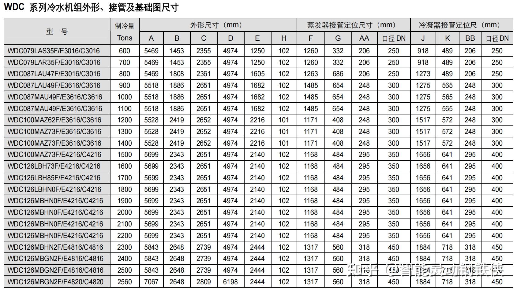 WSC/WDC 系列麦克维尔离心式冷水机组 - 知乎