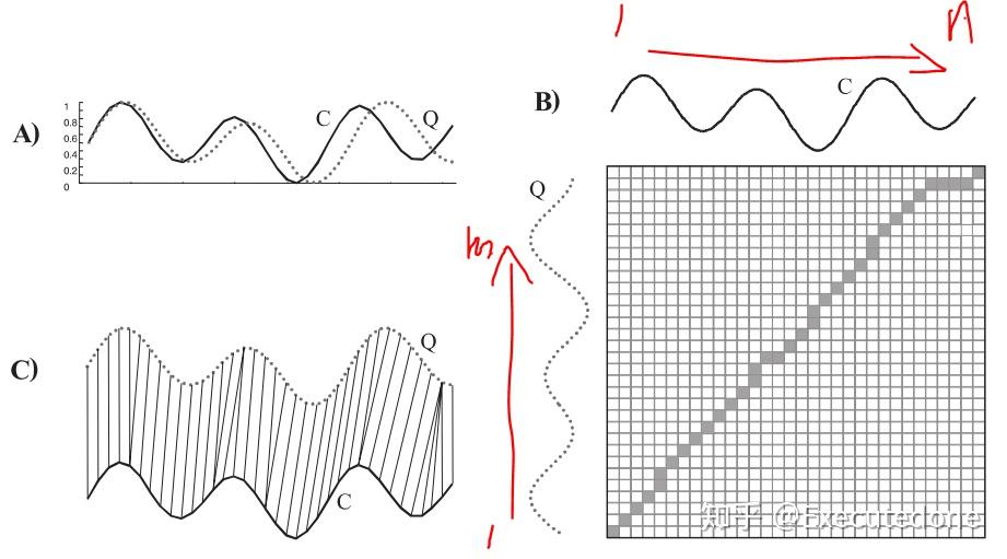 理解dynamic time warping(DTW)的基本思想 - 知乎
