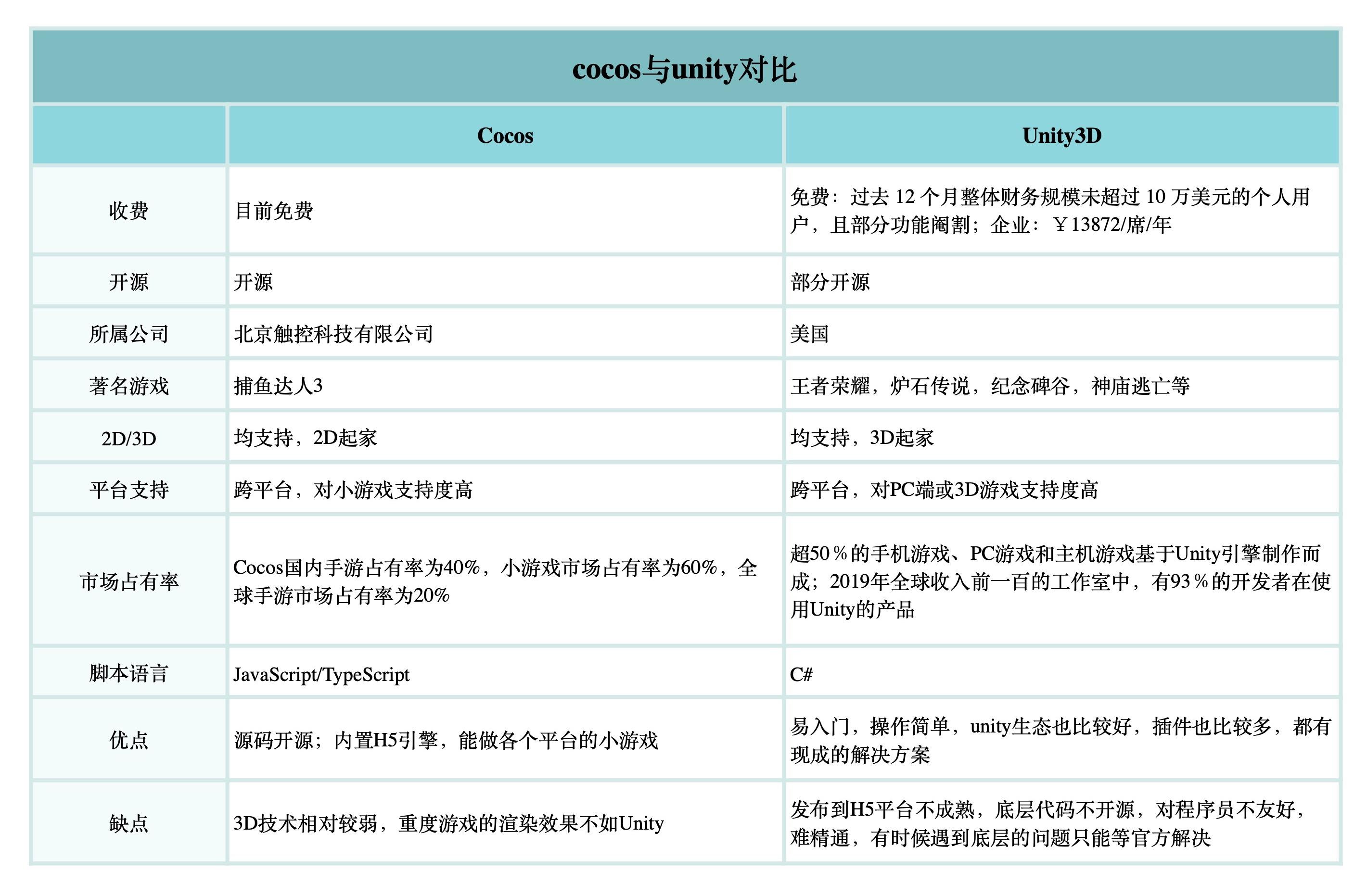 揭秘！Unity和Cocos，哪个更适合你？ - 知乎