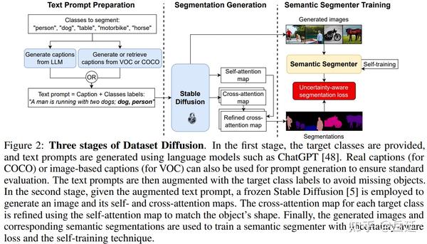 NeurIPS 2023 | Dataset Diffusion:用Stable Diffusion合成像素级语义分割数据集 - 知乎