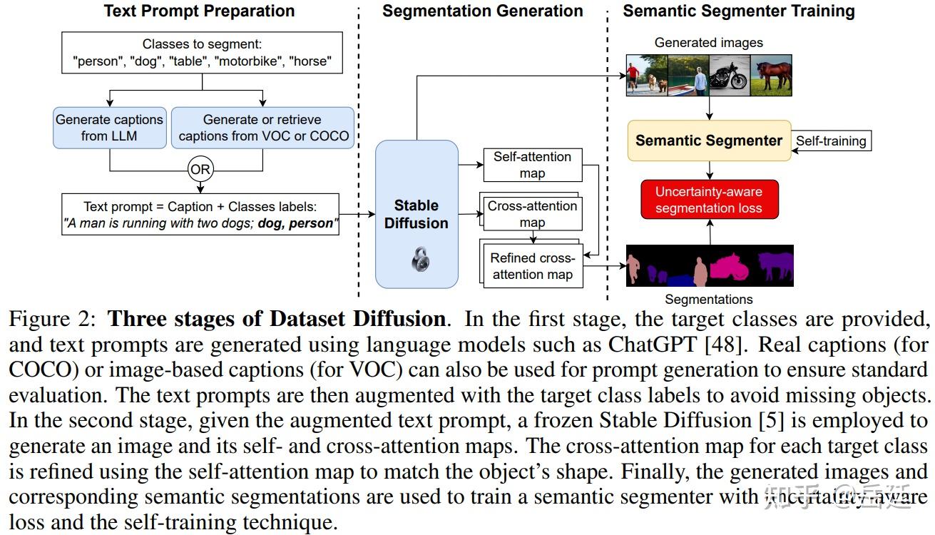 NeurIPS 2023 | Dataset Diffusion:用Stable Diffusion合成像素级语义分割数据集 - 知乎