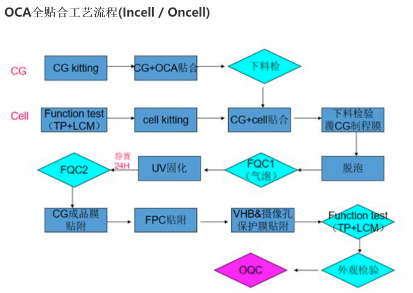 车载显示光学全贴合：OCA、OCR，谁才是王者？ - 知乎