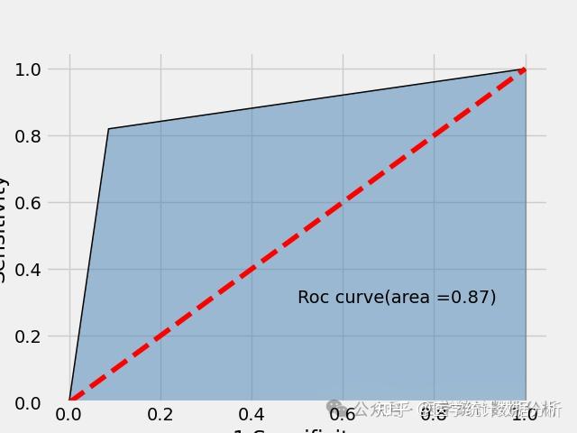 【Python机器学习】 三分钟读懂支持向量机（SVM）模型可视化及预测效果的ROC曲线、混淆矩阵评价 - 知乎