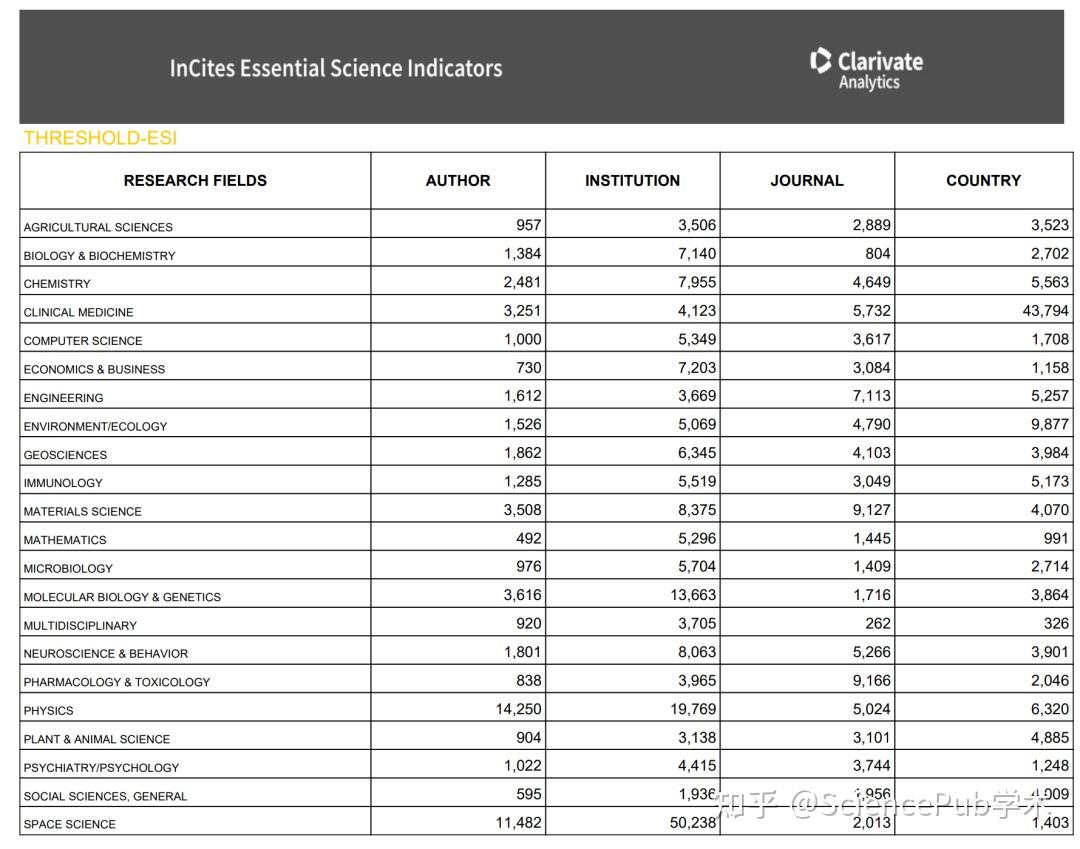最新！1月ESI高被引论文、热点论文阈值公布 - 知乎