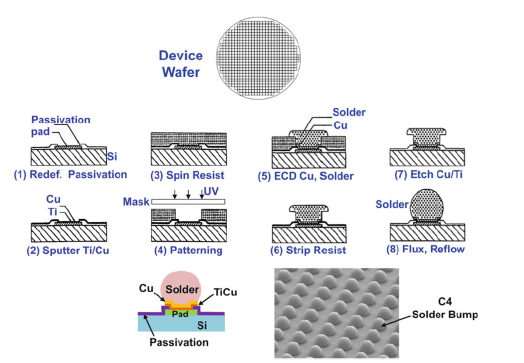 C4 Bump与C2 Bump的区别？ - 知乎