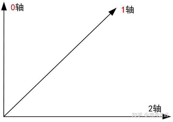 Numpy中transpose函数的可视化理解 知乎