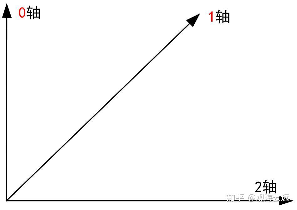 Numpy中transpose()函数的可视化理解 - 知乎