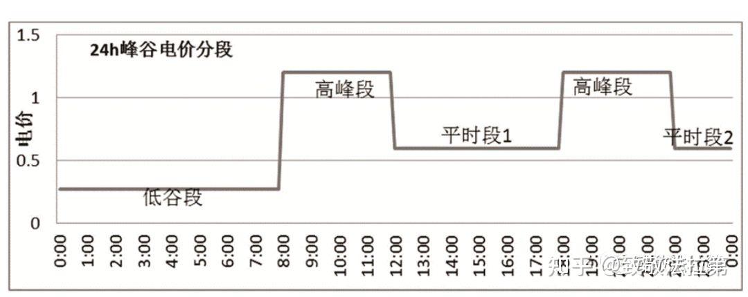 给新能源车充电的峰谷平电价在全国是不一样的 - 知乎