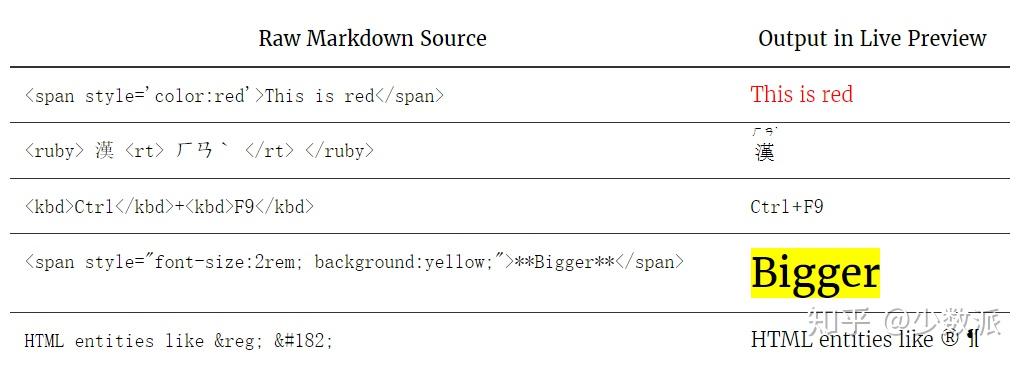 让 Markdown 写作更简单 Typora 完全使用指南 - 知乎