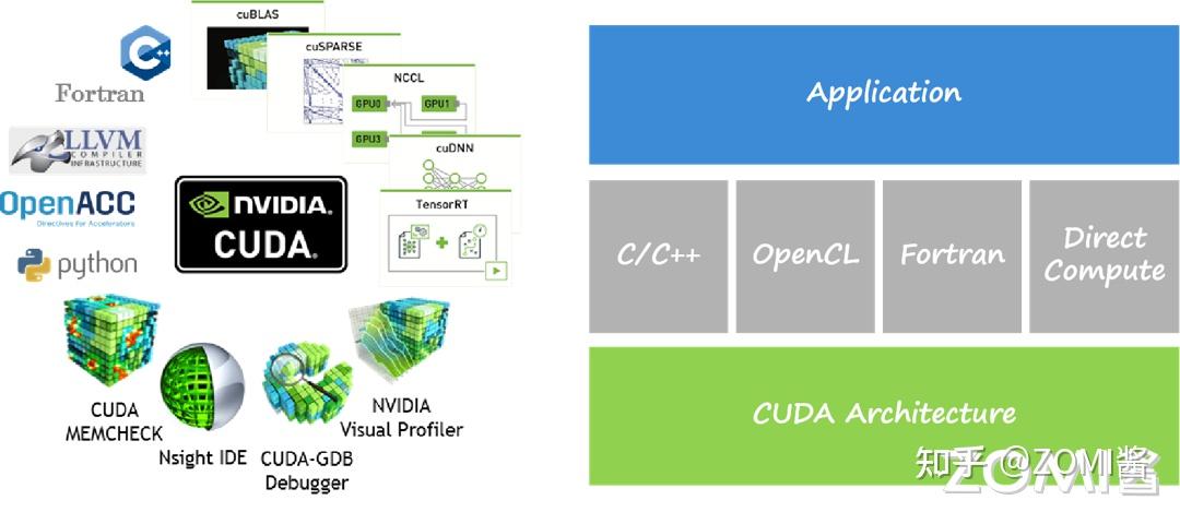 【AI系统】GPU 架构与 CUDA 关系 - 知乎
