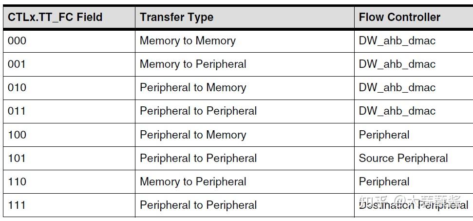 DW_ahb_dmac笔记 - 知乎