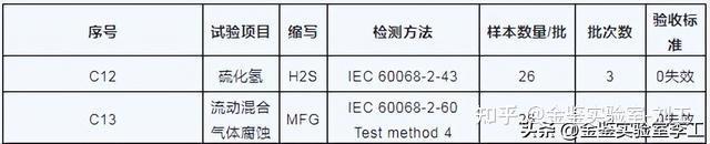 气体腐蚀试验之 AEC-Q102 - 知乎