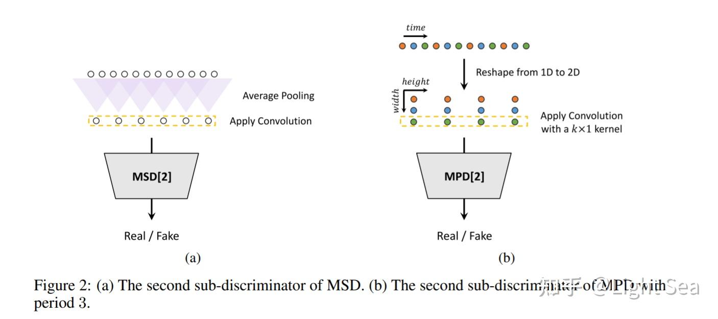 HiFi-GAN——基于GAN的高速Neural Vocoder - 知乎