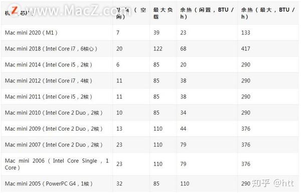 苹果公布Mac mini功耗控制和热输出 - 知乎