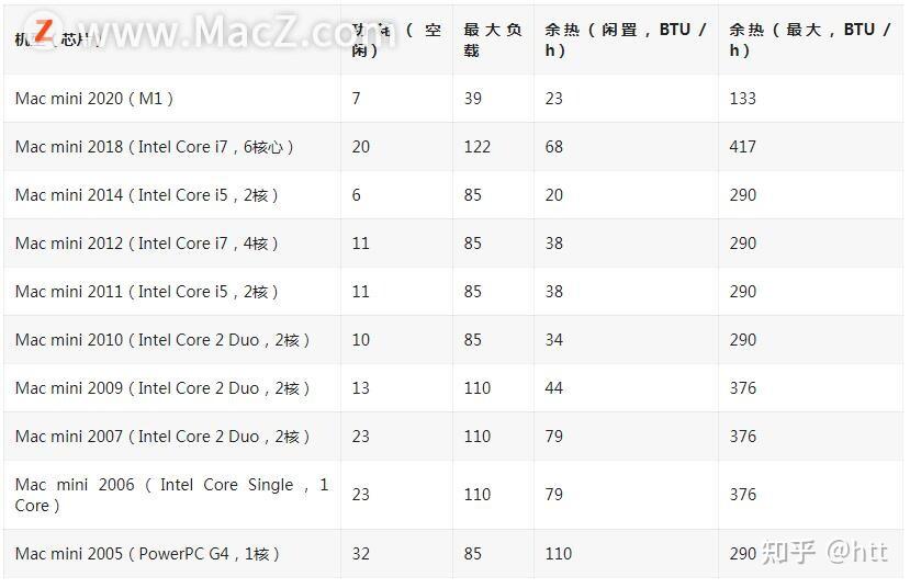 苹果公布Mac mini功耗控制和热输出 - 知乎