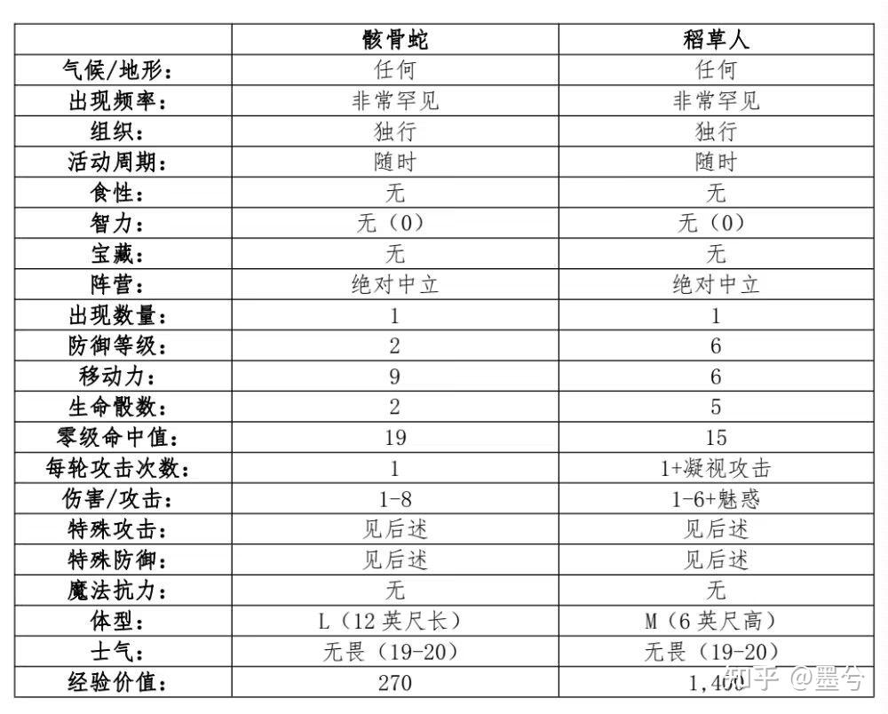【第十七期】龙与地下城全怪物百科（G-3） - 知乎
