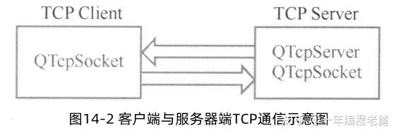 基于QT的TCP通信 - 知乎