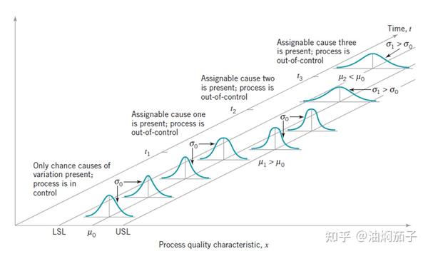 什么是SPC中变异的common cause和special cause？ - 知乎