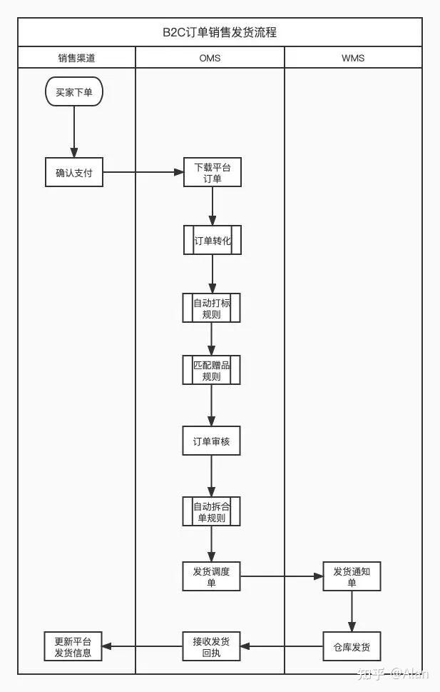 供应链：OMS系统订单管理 - 知乎