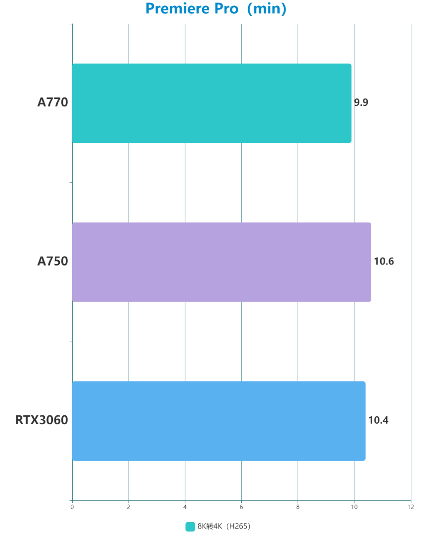 GUNNIR英特尔Arc A770、A750评测：游戏不过不失 生产力有惊喜 - 知乎