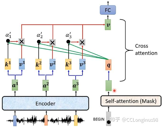 相关知识：Transformer - 知乎