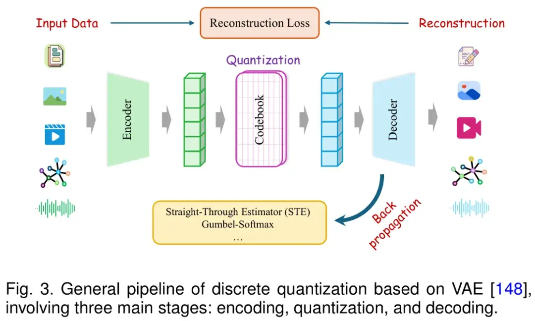 Discrete Tokenization：多模态大模型的关键基石，首个系统化综述发布 - 知乎